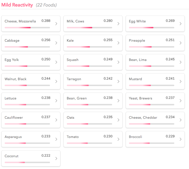 My Everlywell Food Sensitivity Test Results Are In!